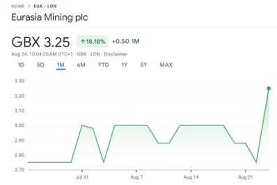 Eurasia Mining (LON: EUA) up 13% - no, don’t get excited, means nothing