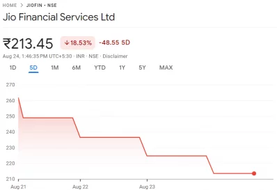 Jio Financial (NSE: JIOFIN) shares limit down fourth day - price ...