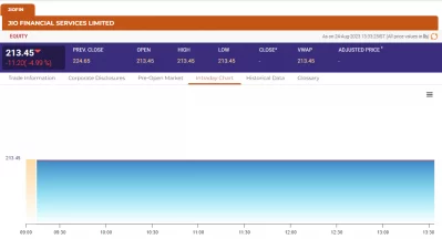 Jio Financial (NSE: JIOFIN) shares limit down fourth day - price ...