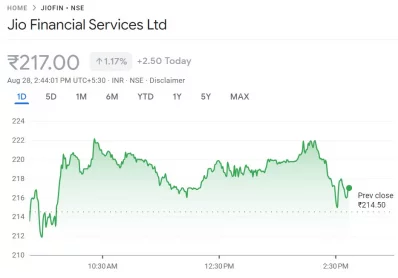 Jio Financial (NSE: JIOFIN) finally hits bottom - now it can be traded ...