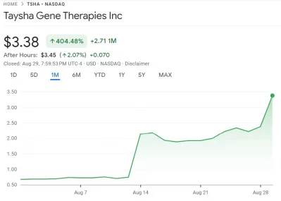 Taysha Gene Therapies (NASDAQ: TSHA) up 400% on month - fund raise and ...