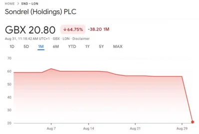 Sondrel Holdings (LON: SND) down 65% - Everything’s great but no one is ...