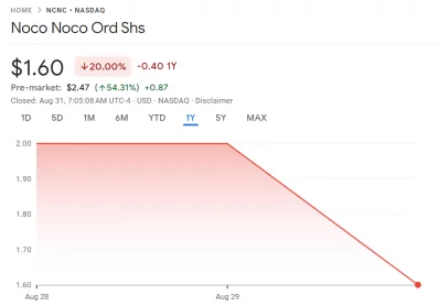 Noco-noco (NASDAQ: NCNC) down 20%, up 54% in IPO volatility