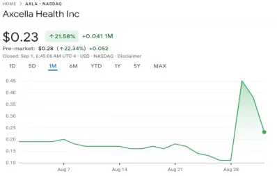 Axcella Health up 22% - as we’ve said, a long covid patent isn’t worth ...