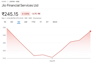 Jio Financial (NSE: JIOFIN) back to starting point - India’s limit down ...