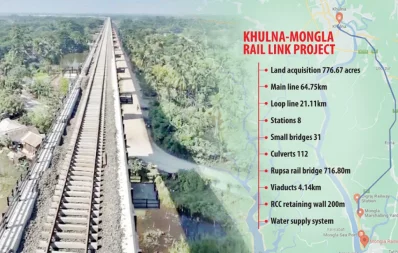 Massive rail, road link projects will transform Khulna