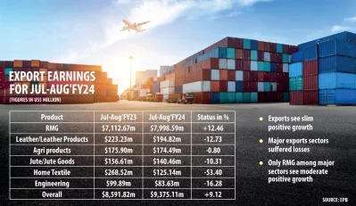August exports see modest growth of 3.8%, mostly riding on RMG
