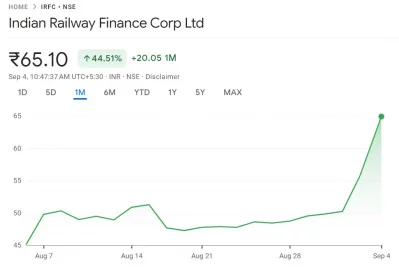 Indian Railway Finance Corp, IRFC, up 17% - near 50% up in a month