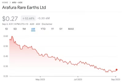 Arafura Rare Earths (ASX: ARU) shares up 8% - down 50% over 6 months. The problem is?