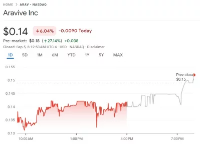 Aravive (NASDAQ: ARAV) stock up 27% - we think this is unlikely to persist
