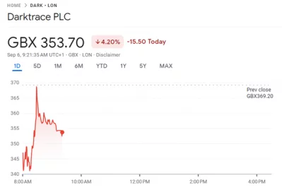 Darktrace (LON: DARK) shares down 4% as profits rise 3,946% - not fair, is it?