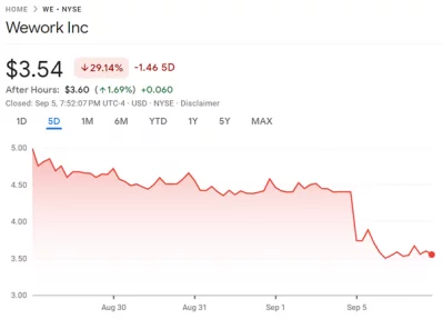 WeWork (NYSE: WE) down 20% on reverse stock split - it’s not supposed ...