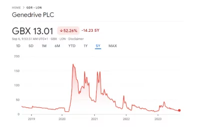 Genedrive (LON: GDR) up 18% - Lordy, no, UKCA isn’t worth this much, if anything