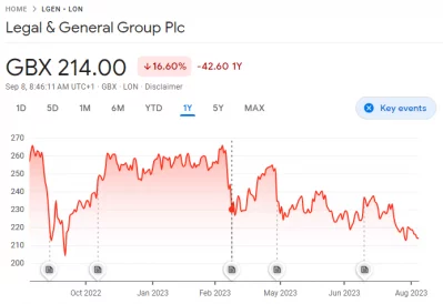 Legal and General (LON: LGEN) shares - a 9% yield, be a shame to miss that