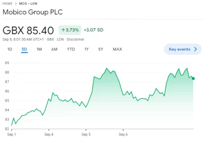 Mobico (LON: MCG) up 6% on week - largely retail buying here