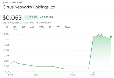 Cirrus Networks (ASX: CNW) up 30% on takeover - no, don’t bother ...