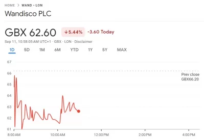 WANdisco (LON: WAND) down 4% on interims - low but at least believable numbers