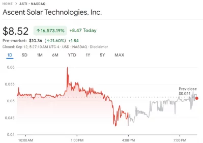 Ascent Solar (NASDAQ: ASTI) stock rises 23,100% - or, really, 27% only