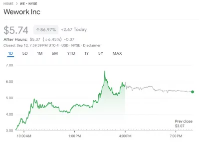 WeWork (NYSE: WE) up 87% - yes, if they can screw the landlords they ...