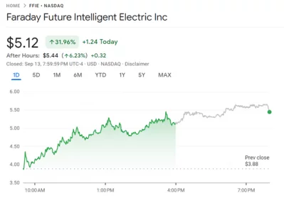 Faraday Future (NASDAQ: FFIE) stock up 32% - well, finally, but will it ...