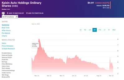 Kaixin Auto (NASDAQ: KXIN) to rise 1,500% at the open - this is purely ...
