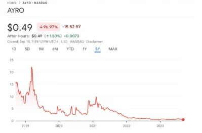 Ayro (NASDAQ: AYRO) to rise 800% at the open - this is purely technical ...