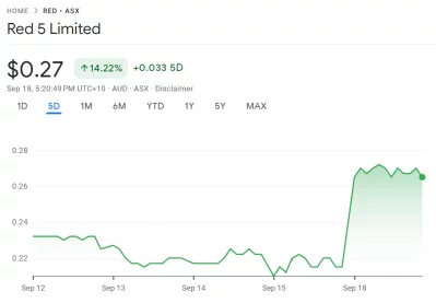 Red 5 (ASX: RED) up 20% as Silver Lake (ASX: SLR) drops 8% - by buying 11%