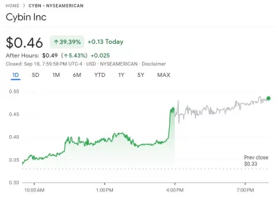 Cybin (NYSE: CYBN) up 40% - not psychedelics, a hedge fund buying in