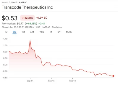 Transcode Therapeutics (NASDAQ: RNAZ) stock up 80% - Volatile on stock ...