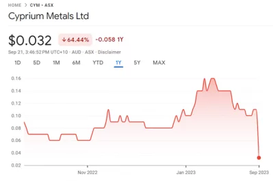 Cyprium Metals (ASX: CYM) crashes 70% on relisting - not a grand surprise, really