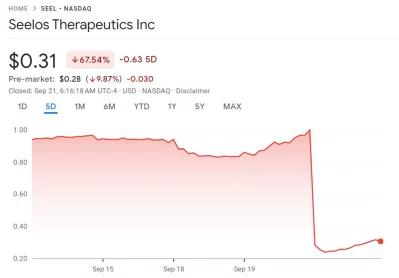 Seelos Therapeutics (NASDAQ: SEEL) down 80% - bad news for all psychedelics