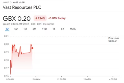 Vast Resources (LON: VAST) down 7% on failing to pay the workers - not a good look