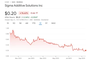 Sigma Additive (NASDAQ: SASI) to rise 2,000% at the open - purely ...