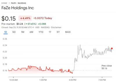 FaZe Holdings (NASDAQ: FAZE) up 58% - fashion’s problem is you can go ...