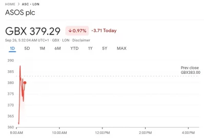 ASOS (LON: ASC) shares London’s most shorted - the shorts aren’t right ...