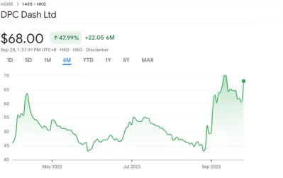 DPC Dash (HKG: 1405) shares up 13% - Domino’s Pizza selling well in China