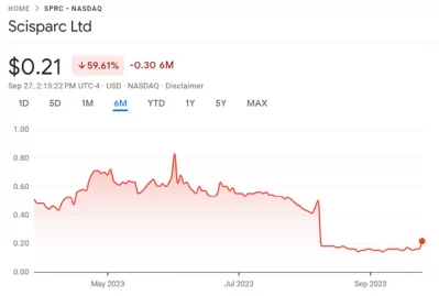 SciSparc (NASDAQ: SPRC) stock to rise 2,600% today - one of those nominal things