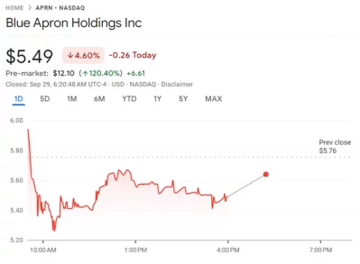 Blue Apron (NASDAQ: APRN) up 120% on takeover - Going private at $13 a ...