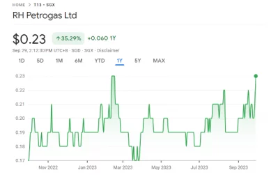 RH Petrogas (SGX: T13) shares up 14% to 12 month high - will it hold?
