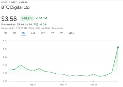 BTC Digital (NASDAQ: BTCT) up 130% on - what? Just the ticker change?