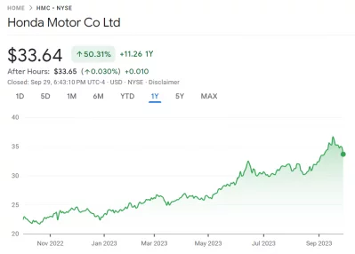 Honda Motor (NYSE: HMC) stock to drop 66% at the open - worry not ...