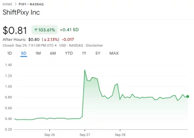 ShiftPixy (NASDAQ: PIXY) to jump 2,400% at open - a purely technical move