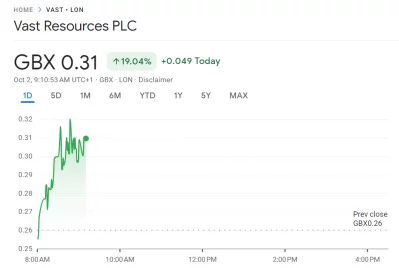 Vast Resources (LON: VAST) up 19% on not repaying due debts - a little odd?