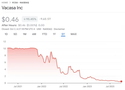 Vacasa (NASDAQ: VCSA) to rise 2,000% at the open - one problem solved