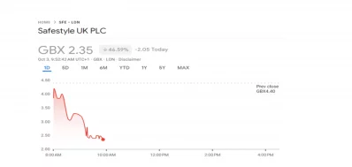 Safestyle (LON: SFE) shares down another 47% - yep, it’s getting worse ...