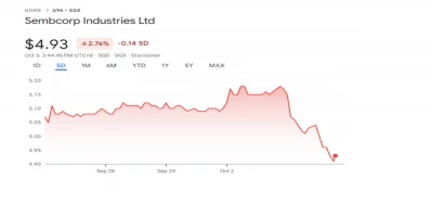 Sembcorp Industries (SGX: U96) down 5% - reversion plus macroeconomic factors