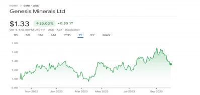 Genesis Minerals (ASX: GMD) is Australia’s most shorted stock - why?
