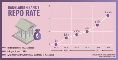 Will major changes in repo rate work to control inflation?