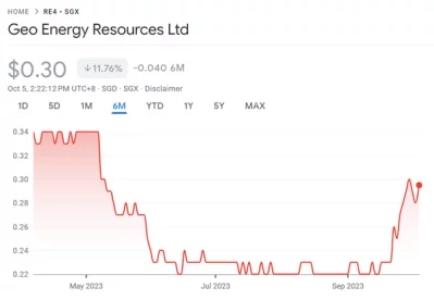 Geo Energy Resources (SGX: RE4) up 5% - Hold nose and invest in coal?