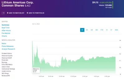 Lithium Americas (NYSE: LAC) up 21% on demerger - Thacker Pass pure and ...